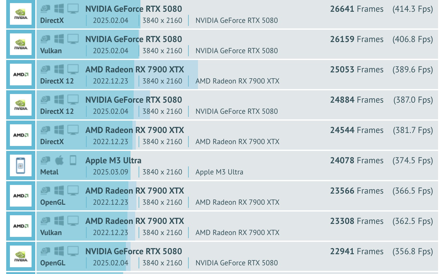 Apple M3 Ultra krossar Nvidia GeForce RTX 5070 Ti i GPU-benchmark, men ...