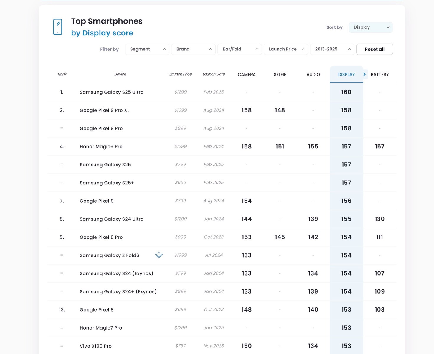 Samsung Galaxy S25 Ultra nu i topp på DxOMarks topplista för ...